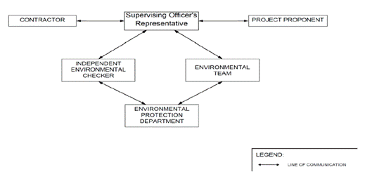Figure 1.1 Contract Organization Chart